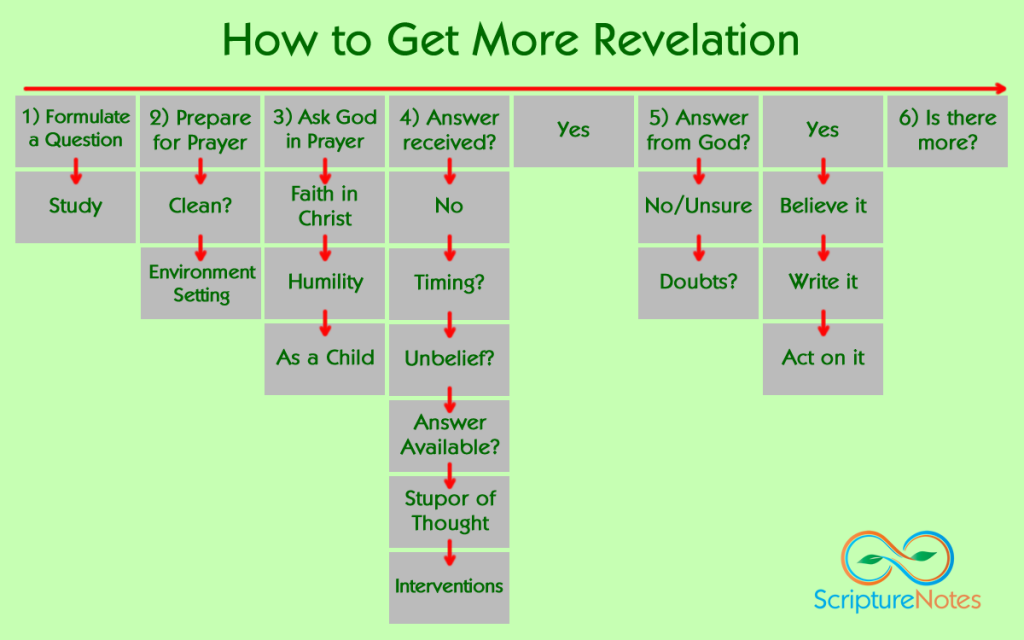 How do I get more Revelation? (Part 1) « Scripture Notes